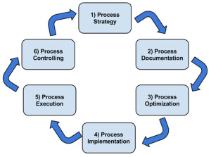 Process Management Life Cycle: Steps for implementing a process-based ...